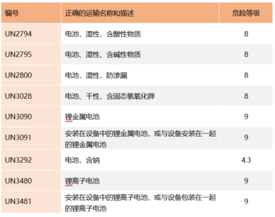 如何安全地包装锂电池 - Boxon (Shanghai) Packaging