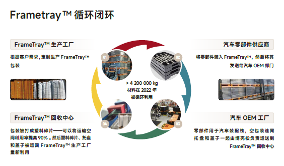 Boxon Presents FrameTray™ Packaging Solution at swop Expo - Boxon ...